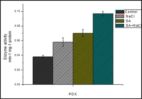 Peroxidase Activity Individual And Combined Effect Of Salinity And Sa