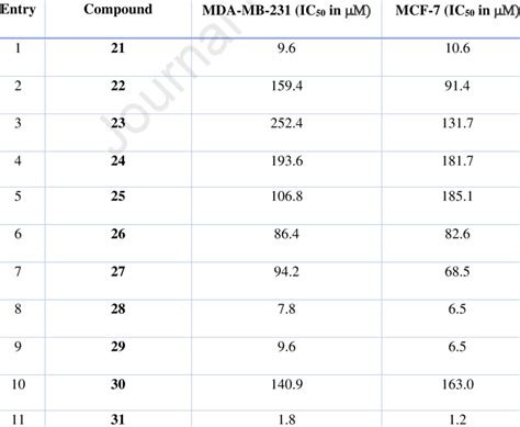 The Half Maximal Inhibitory Concentration Ic50 In µm Of Derivatives
