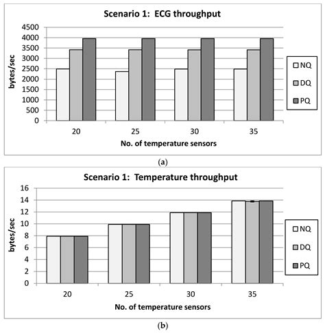 Mobile Wi Fi Based Scheduling Of Cyber Physical Systems In Healthcare