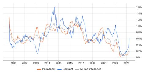 Clustering Jobs In The North West Co Occurring Skills And Salary