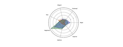 Macroeconomic Forecasting Through News Emotions And Narrative The