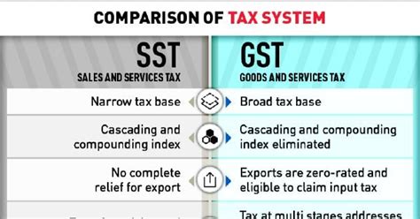 GST Better Than SST Say Experts New Straits Times