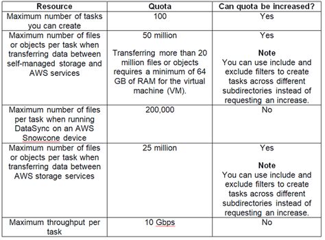 Aws Datasync