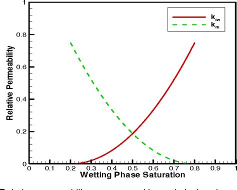 Figure 1 From Simulation Of Multiphase Non Darcy Flow In Porous And Fractured Media Semantic