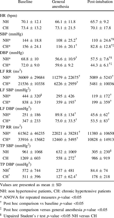 Mean Values Of Hr And Abp Signals And Respective Power Spectral