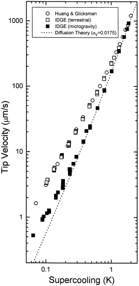 Steady State Dendritic Growth Velocity Vs Supercooling Dendritic