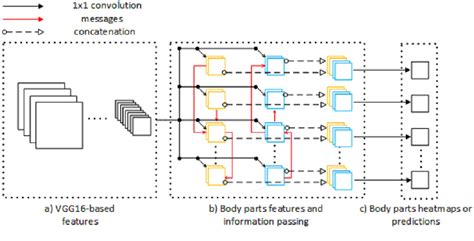 Figure 2 From A Hybrid Neural Network For Graph Based Human Pose