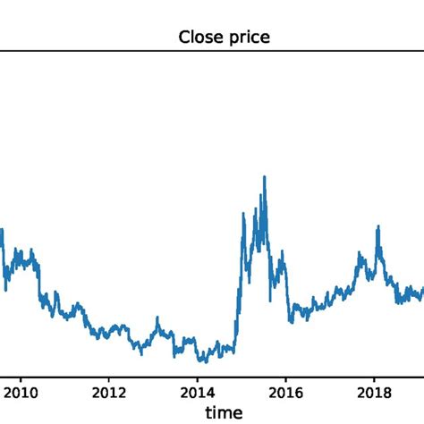 Pdf Attention Based Cnn Lstm And Xgboost Hybrid Model For Stock Prediction