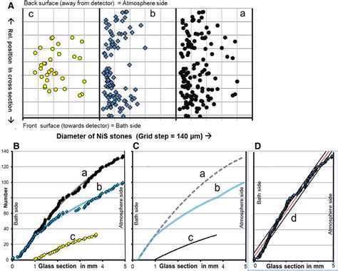Positions Of Nickel Sulphide Inclusions Detected In The Glass Section