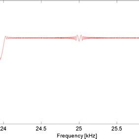 Simulated Amplified RF Chirp Modulation Signal With Distortion Download Scientific Diagram