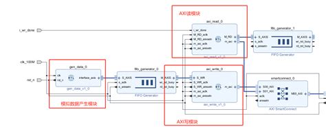 手把手教你verilog实现axi总线协议读写 fpga实现dma数据传输 fpga实现amba协议 fpga手搓axi协议 axi协议详解