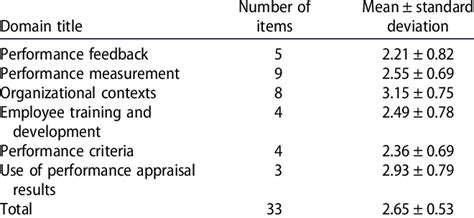 Mean And Standard Deviation Of Employees Questionnaire Domains Download Scientific Diagram