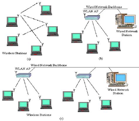 Types Of Ieee 80211 Networks A Ad Hoc Mode Ibss B Download Scientific Diagram