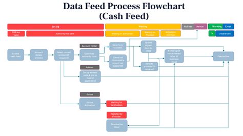 Data Feed Process Flowchart Class Support