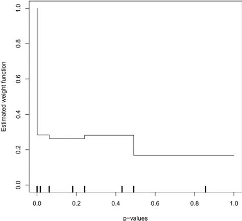 Estimated Weight Function Download Scientific Diagram