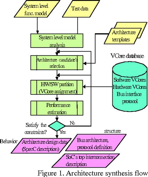 Figure 1 From Design Methodology For Soc Architectures Based On