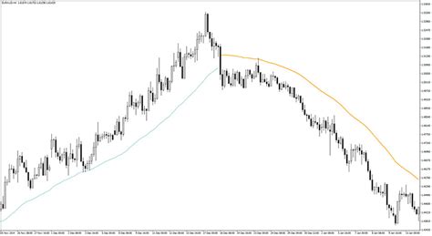 Trend Envelopes Indicator Mt4 Free Download Forexracer