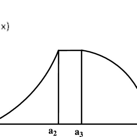 General Representation Of A Fuzzy Number Download Scientific Diagram