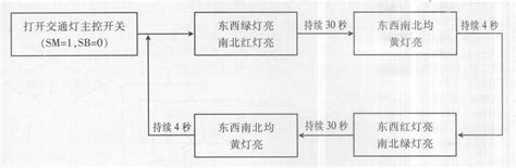 基于vhdl语言实现十字路口交通灯设计word文档在线阅读与下载无忧文档