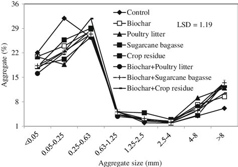 Aggregate Distribution As Affected By Biochar And Its Combination