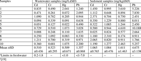 Total Metal Concentrations In Wastewater And Sediment Samples