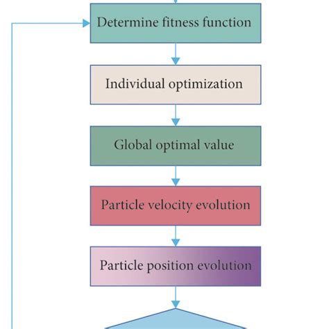 optimization of svm process with pso download scientific diagram