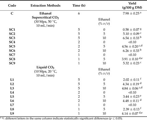 Table 1 From Basil Ocimum Basilicum L Leaves As A Source Of Bioactive Compounds Semantic