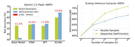 Research Paper Summary Training Language Models To Self Correct Via