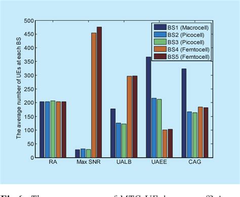 Figure 1 From Energy Efficient User Association In Heterogeneous