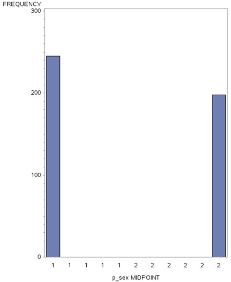 Solved Sex Distribution Vertical Columns Sas Support Communities