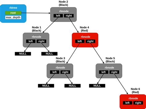 Balanced Redblack Tree — Zephyr Project Documentation