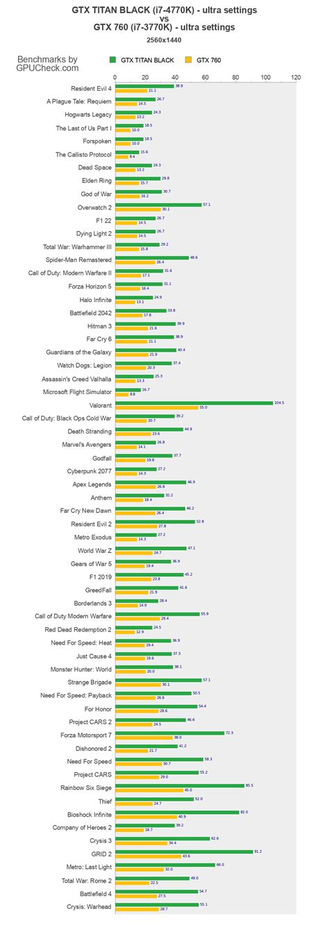 Gtx Titan Black Vs Gtx 760 Game Performance Benchmarks I7 4770k Vs I7