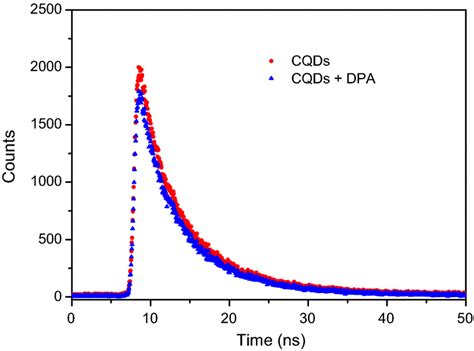 Fluorescence Lifetimes Of Pure Cqds Red Dots And In The Presence Of