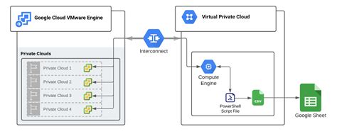 Cost Optimization Of Google Cloud VMware Engine Deployments Google Cloud Blog