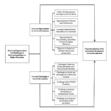 The Opportunities And Challenges Of Internationalization Download Scientific Diagram
