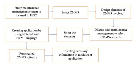 Major Procedure For Developing Cmms Software Download Scientific Diagram