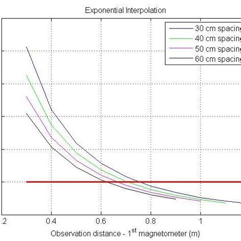 Magnetic Fields Relative Error With Respect To The First Download