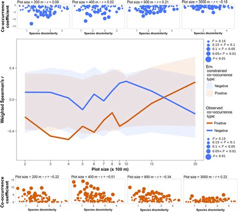 Influence Of Species Functional Dissimilarity On The Co‐occurrence