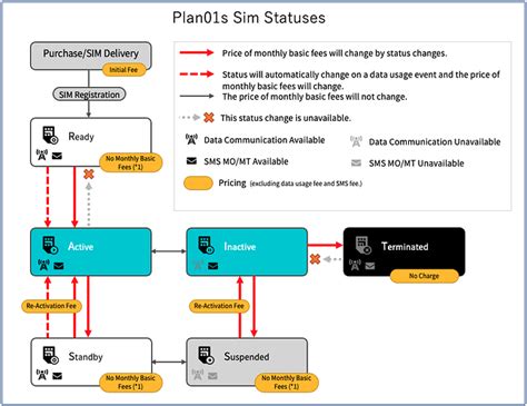 Reducing Cost Product Lifecycle And Sim Status Management Wireless