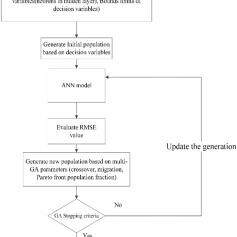 Flow Diagram Of The Structure For Ann Optimization Using Ga Download Scientific Diagram