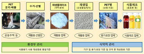 식품용 투명 폐페트병을 재활용한 식품용기 생산 확대