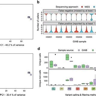 The Necessity And Possible Benefit Of Variant Filtering Depends On The Download Scientific