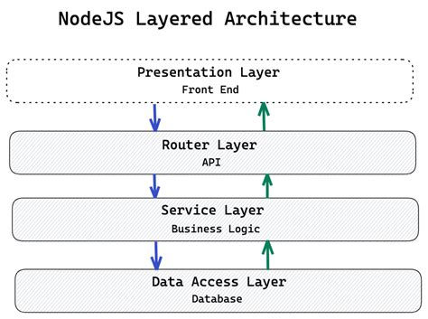 Layered Architecture For Nodejs Ctrl Y