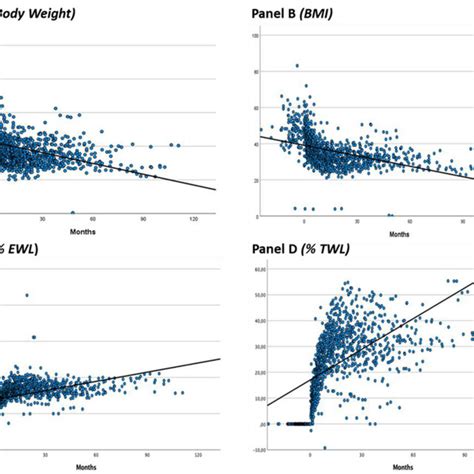 Linear Regression Analysis Of Months Elapsed After Bariatric And
