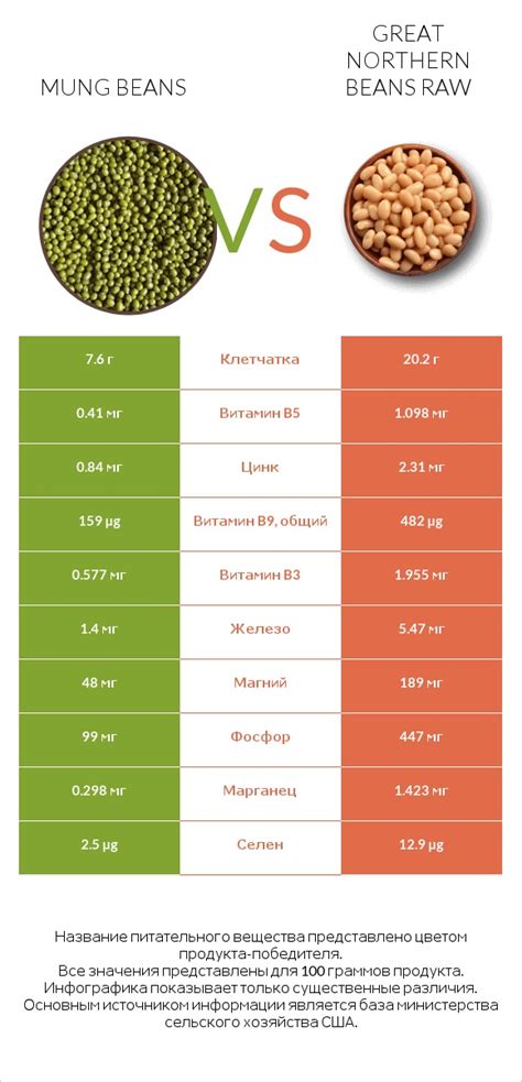 Бобы мунг или Great Northern Beans Raw сравнение калорийности и
