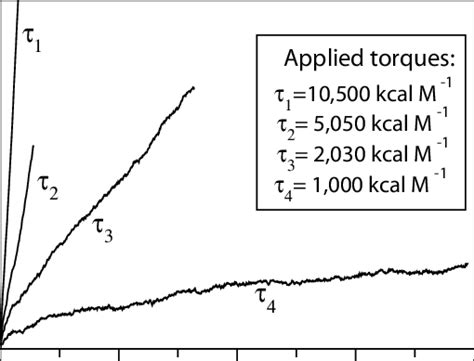Forced Rotation Of The C 10 Oligomer In The Ac 10 Protein Complex In Download Scientific