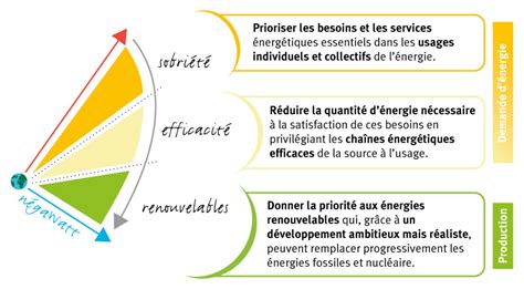 Conférence Négawatt La Sobriété énergétique Pilier De La Transition