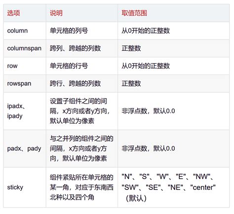 【tkinter学习笔记 5】：布局管理器（grid、pack、place） 阿里云开发者社区