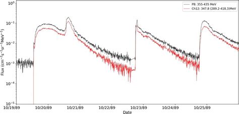 Original Uncalibrated High Energy Proton And Alpha Detector Data P8