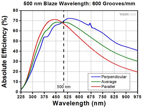 Blazed Transmission Grating Equation Tessshebaylo